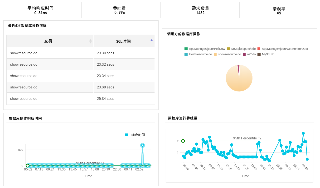 使用applications Manager掌握java应用程序监控 Manageengine Article Blogs