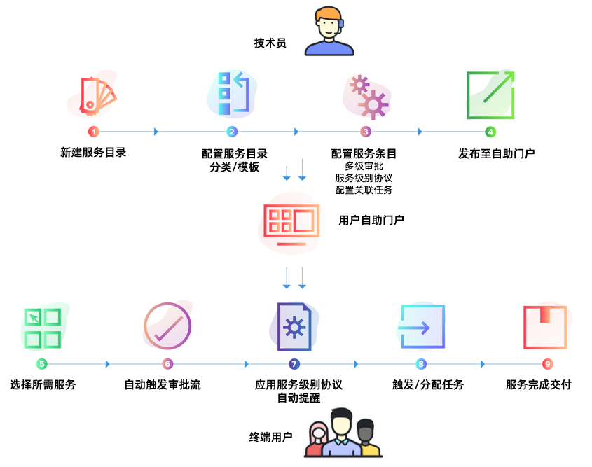 SLA都达标了，用户却还是不满意？企业服务质量的隐藏陷阱 - ManageEngine Article Blogs