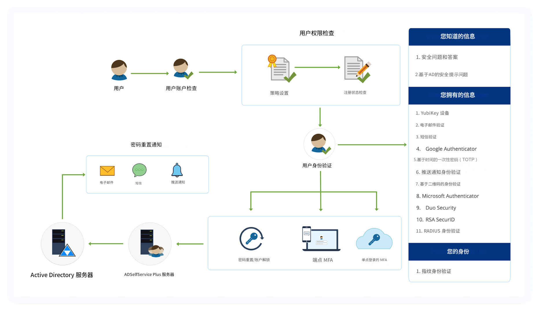 保护身份安全：FIDO2认证在钓鱼攻击中的应用 - ManageEngine Article Blogs